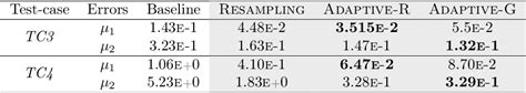 Table From Adaptive Self Supervision Algorithms For Physics Informed Neural Networks