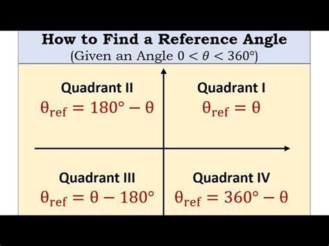 Reference Angle