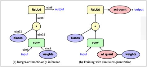 quantization and training of neural networks for efficient integer