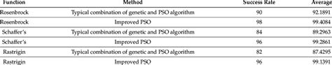 comparisons of our improved pso algorithm with a typical combination of