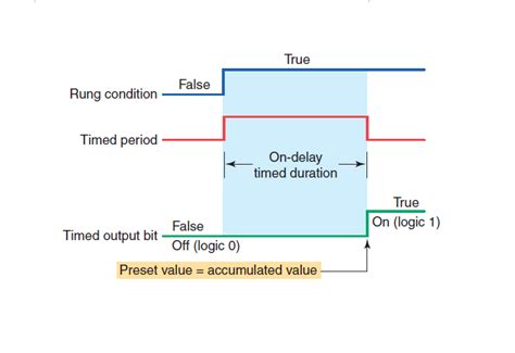 Basics Of Plc Timers Types Of Plc Timer Plc Programmable Logic