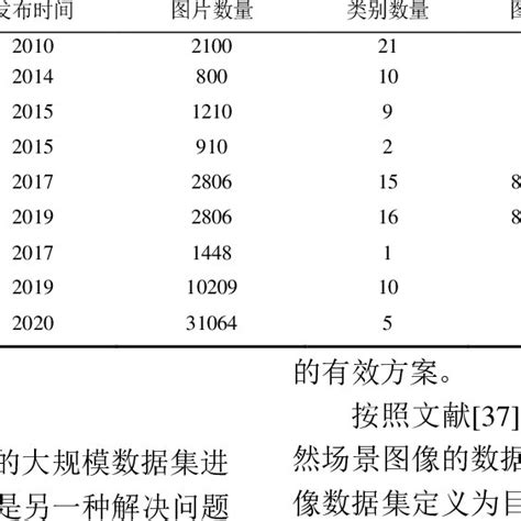 Comparison Of Different Aerial Image Datasets Download Scientific Diagram