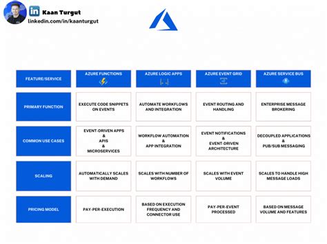 azure serverless solutions for event driven work kaan turgut posted on the topic linkedin