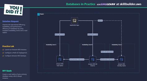 I Completed The Aws Simulearn Databases In Practice Lab 18 Through