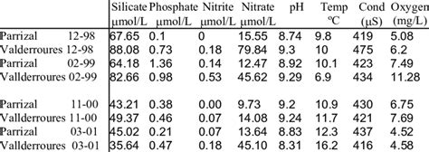 Chemical Analysis Of The Water Silicate Phosphate Nitrite And Download Table