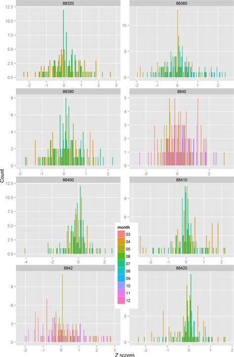z scores of differences between real and pseudorandom ndvi download
