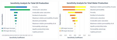 Energies Free Full Text Data Driven Proxy Models For Improving