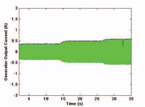 Figure 1 From Standalone Wind Energy Conversion System Using Opal Rt Real Time Hil Rcp