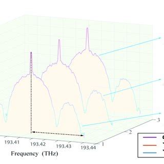 Spectrum Of The Signal Transmission Comparisons Of The Bandwidth And Download Scientific