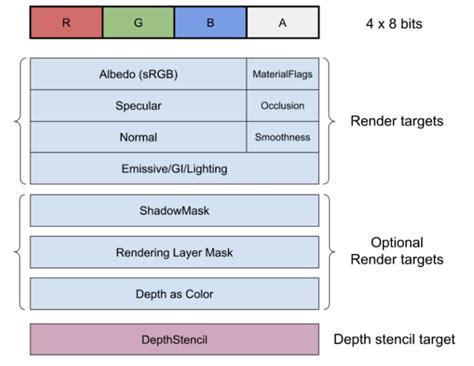 그래픽스 최적화 Forwarddeferredforward Rendering 기록장
