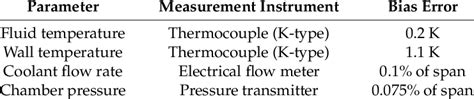Bias Error Of Measurement Instruments Download Table