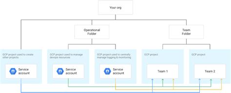 Gcp Google Cloud