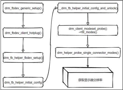 详细分析drm架构下获取hdmi dp vga dvi显示屏参数的实现原理 drm hdmi显示流程详解 csdn博客