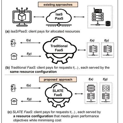 comparison between a resource oriented cloud models b traditional