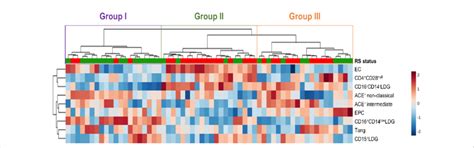 Cluster Analysis Of Cellular Subsets Heatmap Showing The Dendrogram Download Scientific