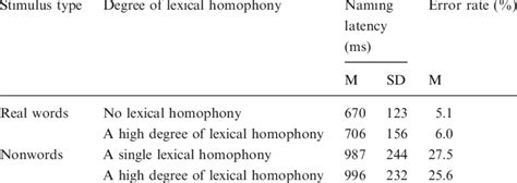 Means Of Naming Latencies And Error Rates For Naming Two Kanji Compound Download Table