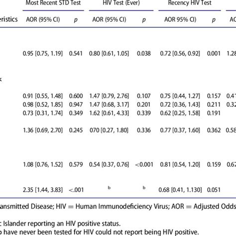 Multivariable Logistic Regression Of Differences In Hivstd Testing