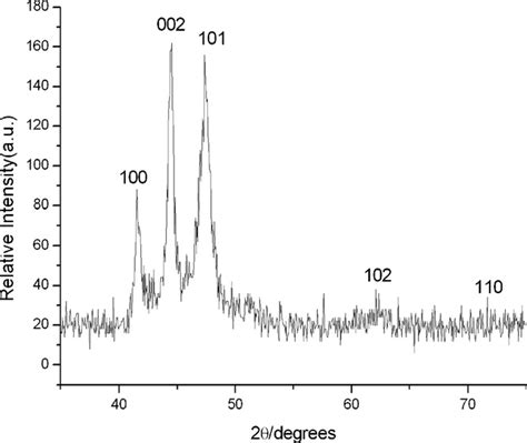 Xrd Patterns Of As Prepared Co Samples Download Scientific Diagram