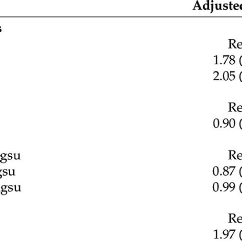 Adjusted Rate Ratios RRs And 95 Confidence Intervals CIs For