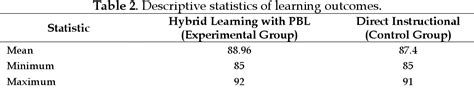 Table 2 From The Effectiveness Of The Hybrid Learning Materials With The Application Of Problem