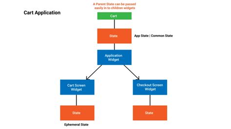 State Management In Flutter DevOps Support