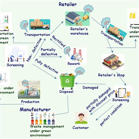 setup of the addressed supply chain download scientific diagram