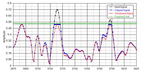crest factor reduction cfr concept
