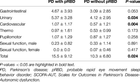 Comparison Of Scopa Aut Domains Between Pd Patients With And Without