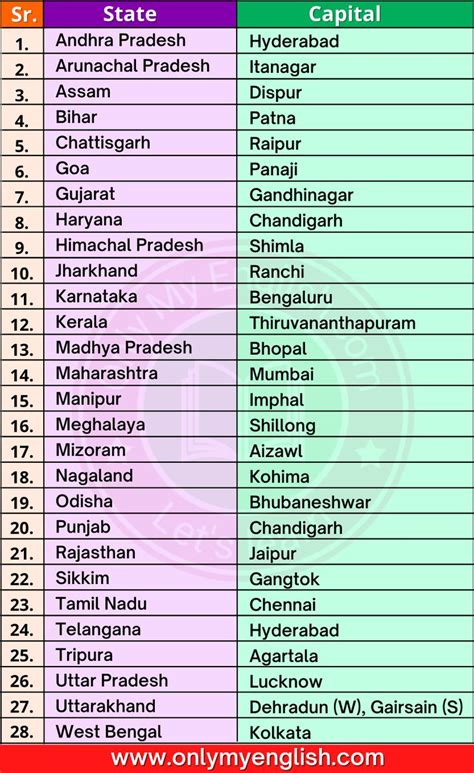 28 States And Capitals Of India 2022 List OnlyMyEnglish Gk