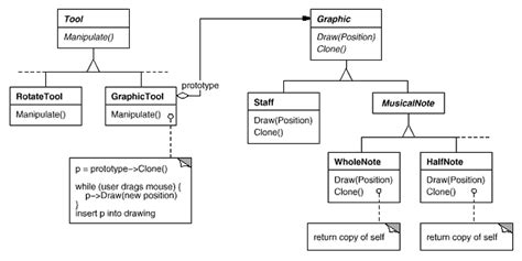 Prototype Design Patterns Elements Of Reusable Object Oriented Software