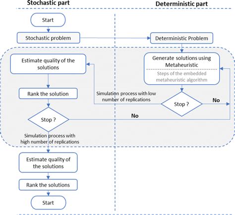the general framework of simheuristic to solve the problem download