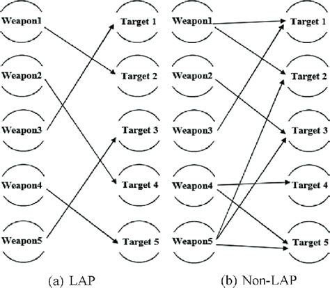 A Linear And A Nonlinear Bipartite Graph Download Scientific Diagram