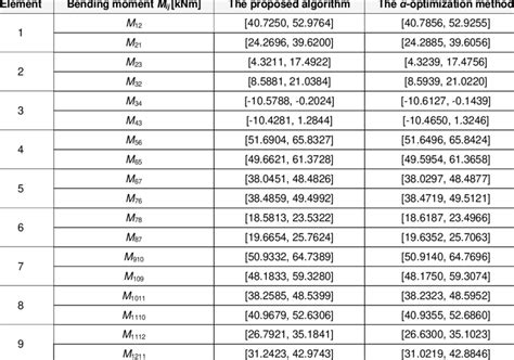 marginals of fuzzy bending moments at membership level α 0
