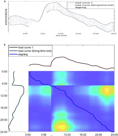 Long Period Missing Values A Shows The Long Period Missing Values In