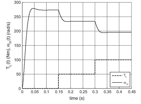 load torque t l and speed of dc motor x m t accordingly