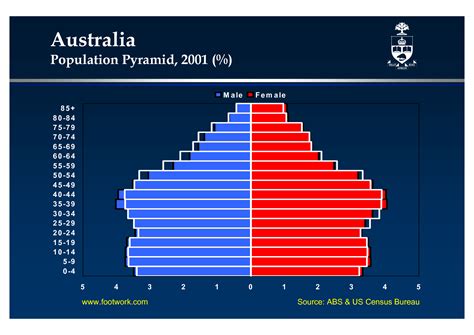 This Image Displays The Growth That Australia Has Archived In The Past