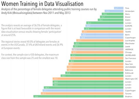 Women Attending Data Visualisation Training Analysis Data Viz Excellence Everywhere