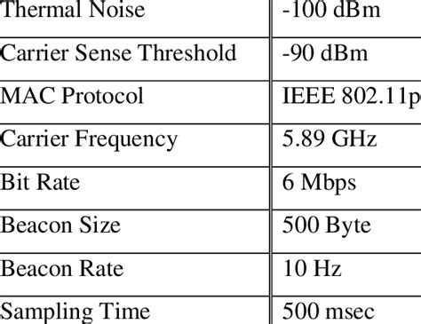 Simulation Parameters Parameter Value Download Scientific Diagram