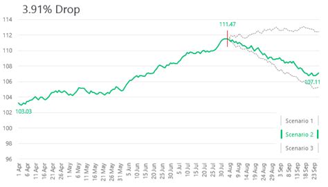 Plotting Multiple Projections In A Line Chart Goodly