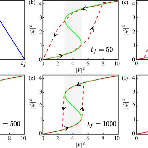 A Schematic Of A Coherently Driven Nonlinear Resonator B Download Scientific Diagram