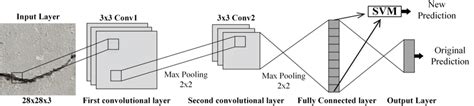 struture of the proposed cnn svm model download scientific diagram