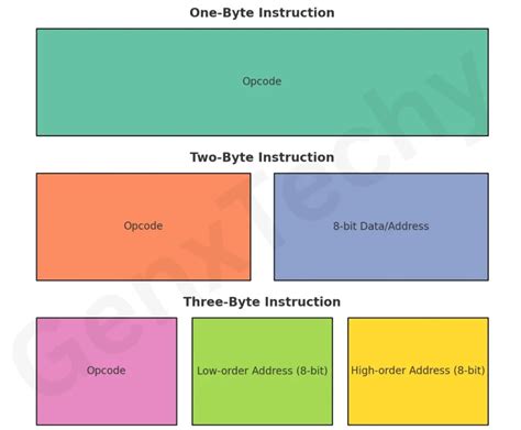 8085 Instruction Classification By Length 1 2 And 3 Bytes Genx Techy