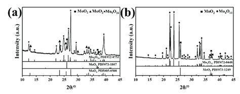 Xrd Patterns Of Mo 9 O 26 A And Mo 4 O 11 B Download Scientific