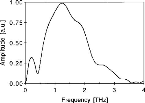 Figure 4 From A Wideband Coherent Terahertz Spectroscopy System Using Optical Rectification And