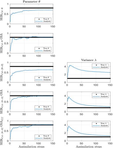 Online Estimation Of Colored Observation‐noise Parameters Within An