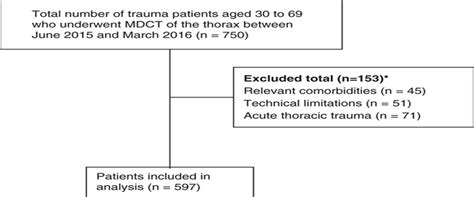 Age Stratified Patterns Of Thymic Involution On Multidetecto Journal Of Thoracic Imaging