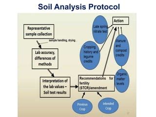 Soil Parameters Analysis Protocols Interpretation And Fertilizer Recommendations PPTX
