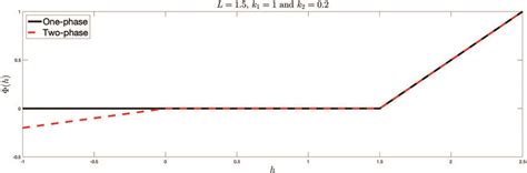 One Phase And Two Phase Stefan Nonlinearities Download Scientific
