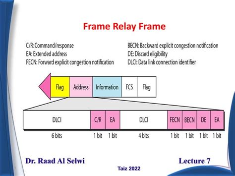 Frame Relay Network Ii Lecture Taiz Unver Ppt