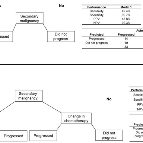 Three Algorithms For Identifying Progression To Metastatic Cancer Among Download Scientific